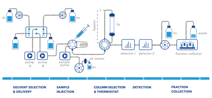 KNAUER Preparative HPLC Systems - Instrument Solutions